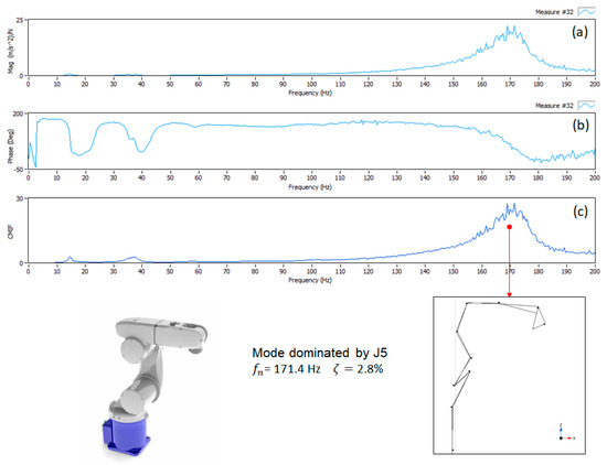 Modeling and Identification of an Industrial Robot with a Selective ...