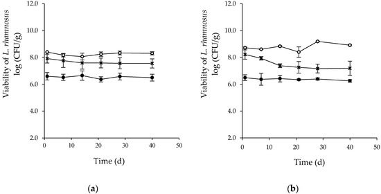 Effect of Three Polysaccharides (Inulin, and Mucilage from Chia and Flax Seeds) on the Survival ...
