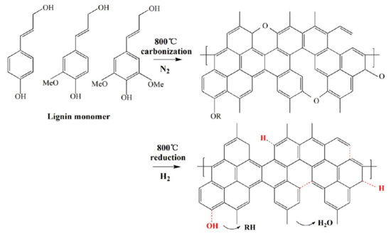 Lignin to Materials: A Focused Review on Recent Novel Lignin Applications