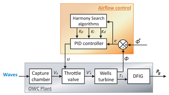 Self-Adaptive Global-Best Harmony Search Algorithm-Based Airflow Control of a Wells-Turbine ...