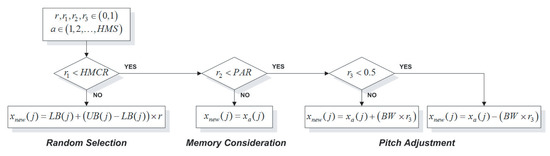 Self-Adaptive Global-Best Harmony Search Algorithm-Based Airflow Control of a Wells-Turbine ...