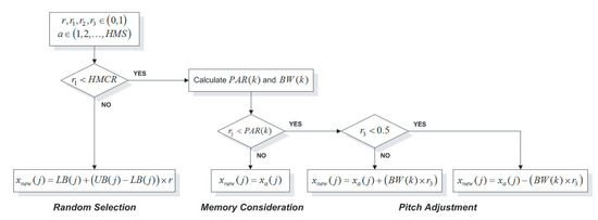Self-Adaptive Global-Best Harmony Search Algorithm-Based Airflow ...