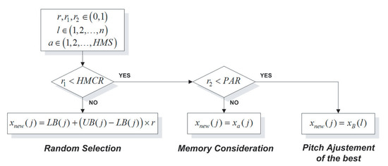 Self-Adaptive Global-Best Harmony Search Algorithm-Based Airflow ...