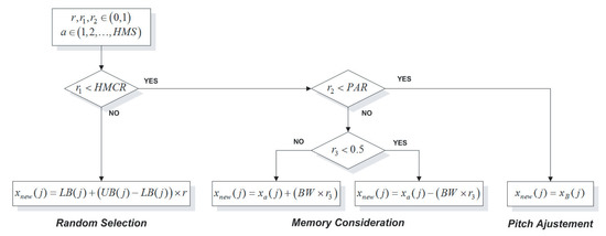 Self-Adaptive Global-Best Harmony Search Algorithm-Based Airflow ...