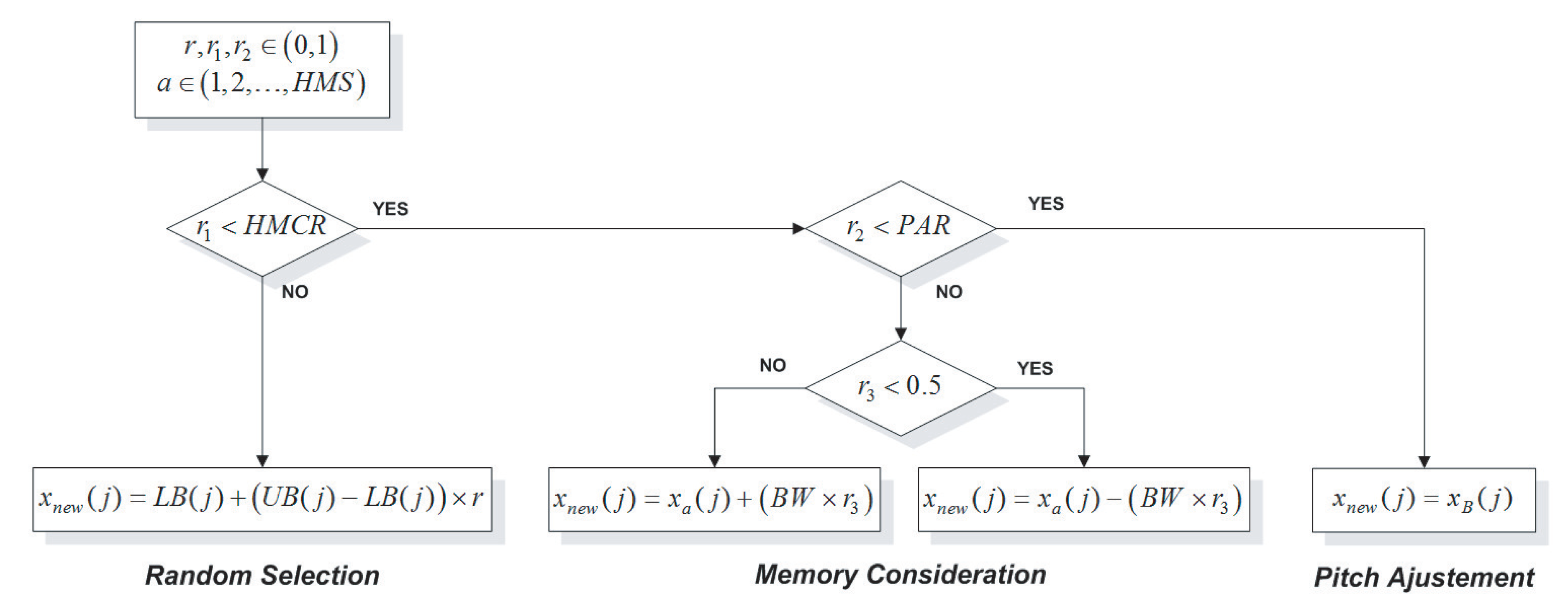 Self-Adaptive Global-Best Harmony Search Algorithm-Based Airflow Control of a Wells-Turbine ...