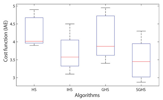 Self-Adaptive Global-Best Harmony Search Algorithm-Based Airflow ...
