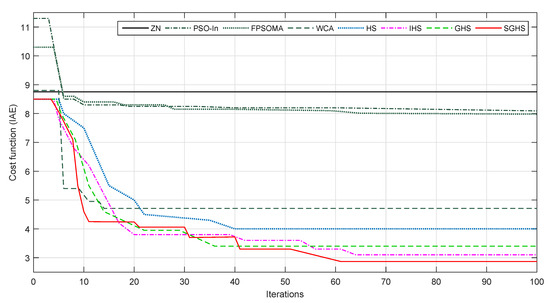 Self-Adaptive Global-Best Harmony Search Algorithm-Based Airflow ...