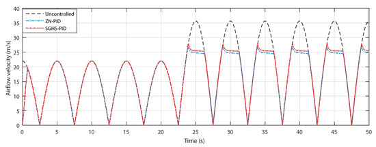 Self-Adaptive Global-Best Harmony Search Algorithm-Based Airflow ...