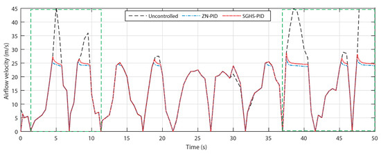 Self-Adaptive Global-Best Harmony Search Algorithm-Based Airflow ...