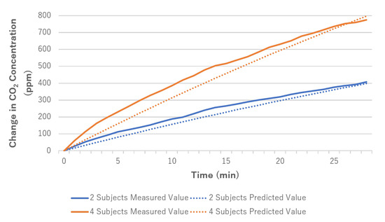 Analysis of Carbon Dioxide Concentration Prediction Model and Diffusion ...