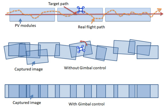 Image-Based Gimbal Control in a Drone for Centering Photovoltaic ...