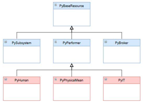 Visual Workflow Process Modeling And Simulation Approach Based On Non Functional Properties Of