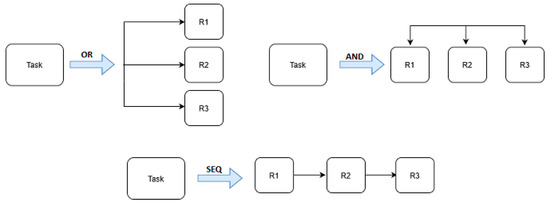 Visual Workflow Process Modeling And Simulation Approach Based On Non Functional Properties Of