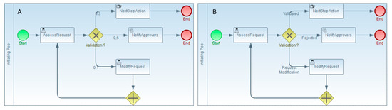 Visual Workflow Process Modeling And Simulation Approach Based On Non Functional Properties Of