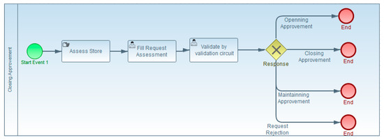 Visual Workflow Process Modeling And Simulation Approach Based On Non Functional Properties Of