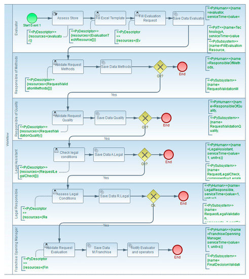 Visual Workflow Process Modeling And Simulation Approach Based On Non Functional Properties Of