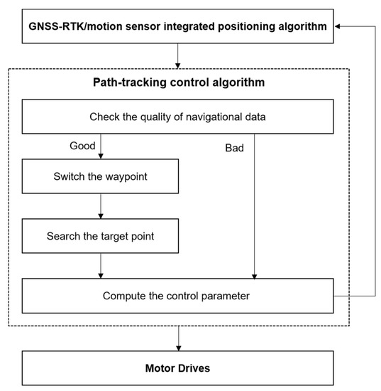 Performance Evaluation of Autonomous Driving Control Algorithm for a ...