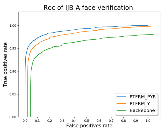 Multi-Pose Face Recognition Based on Deep Learning in Unconstrained Scene
