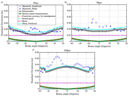 Assessing the Performance of the Multi-Beam Echo-Sounder Bathymetric ...