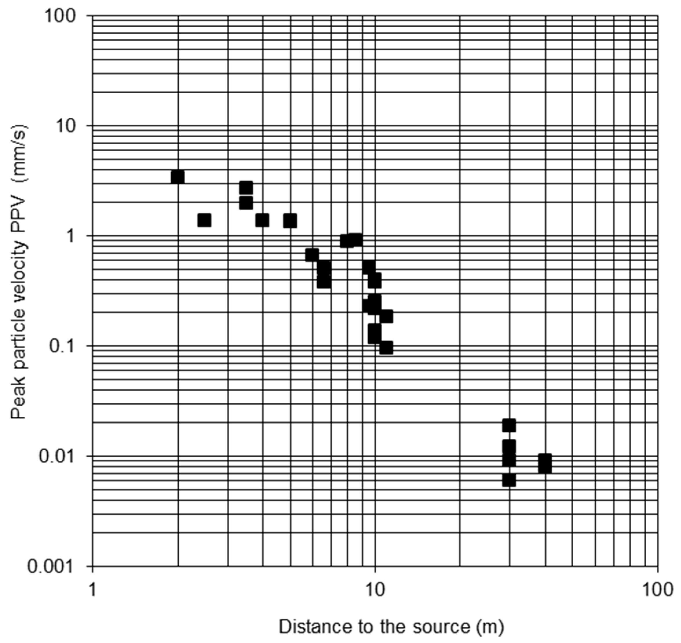 Vibration Analysis and Empirical Law Definition for Different Equipment ...