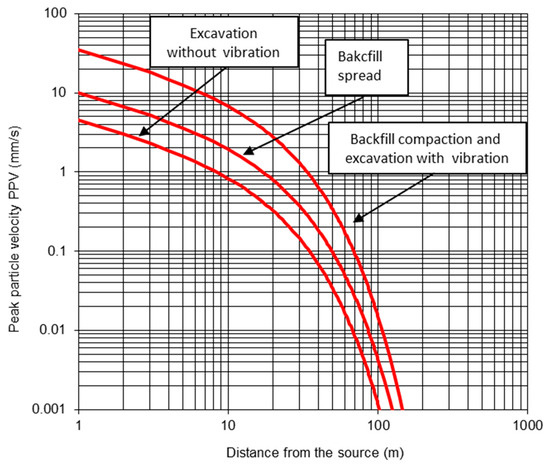 Vibration Analysis and Empirical Law Definition for Different Equipment ...