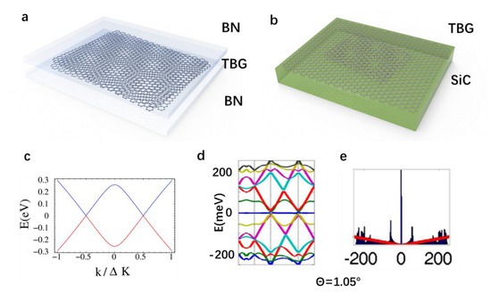 Twistronics in Graphene, from Transfer Assembly to Epitaxy