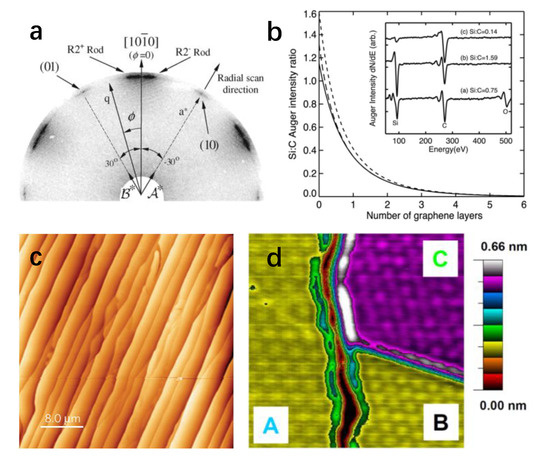 Twistronics in Graphene, from Transfer Assembly to Epitaxy