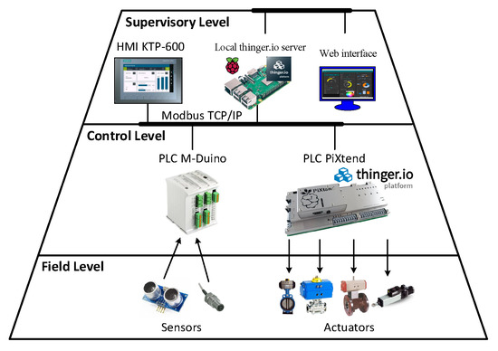 An Approach to Industrial Automation Based on Low-Cost Embedded ...
