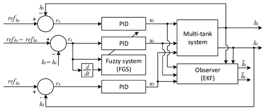 An Approach to Industrial Automation Based on Low-Cost Embedded ...