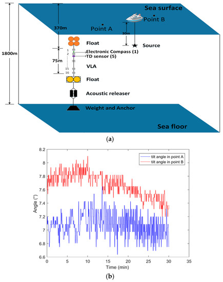 Vertical Correlation and Array Gain Analysis for Vertical Line Array in ...