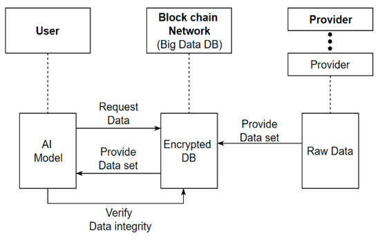 Blockchain-Based Data-Preserving AI Learning Environment Model for AI ...