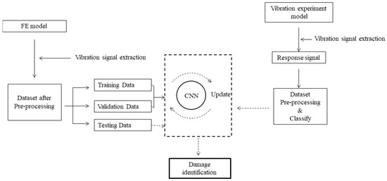 Structural Damage Detection Based on Real-Time Vibration Signal and ...