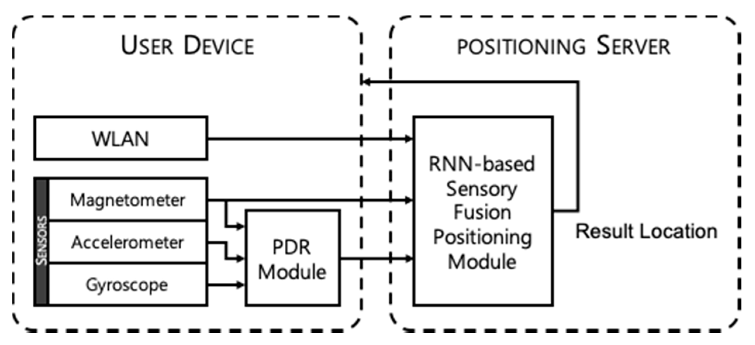 Recurrent Neural Network-Based Hybrid Localization for Worker Tracking ...