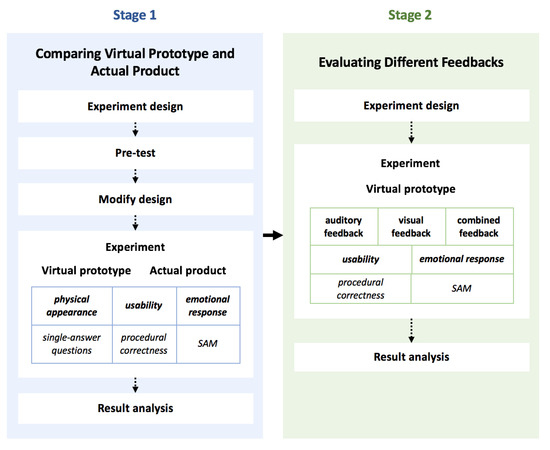 A Comparative Study of Design Evaluation with Virtual Prototypes Versus ...
