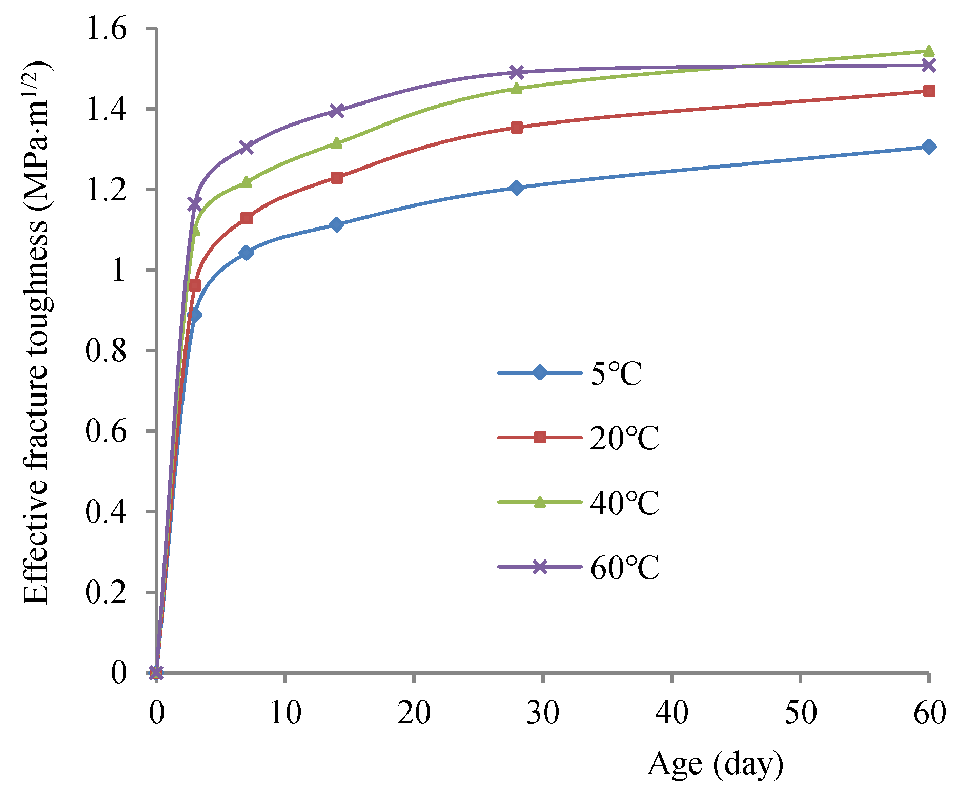 Fracture Properties of Concrete in Dry Environments with Different ...