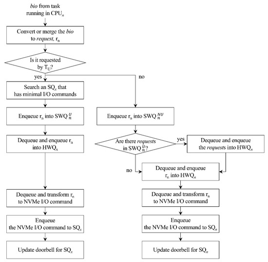 Applied Sciences | Special Issue : Operating System Issues in Emerging ...
