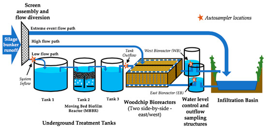 Evaluation of Nitrogen and Phosphorus Removal from a Denitrifying ...