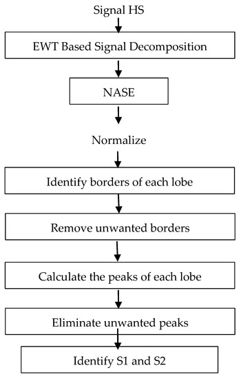 Automatic Segmentation and Classification of Heart Sounds Using Modified Empirical Wavelet ...