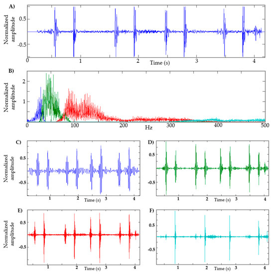 Automatic Segmentation and Classification of Heart Sounds Using ...