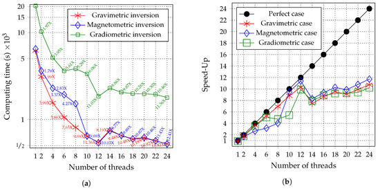 OpenMP Implementation of a Novel Potential-Field-Data Source-Growth-Based Inversion Approach for ...