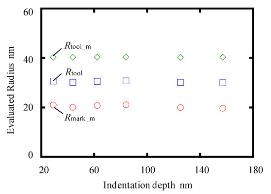 High-Precision Cutting Edge Radius Measurement of Single Point Diamond ...