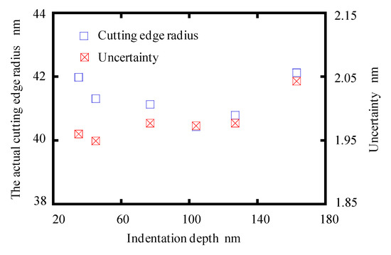 High-Precision Cutting Edge Radius Measurement of Single Point Diamond ...