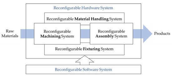 Reconfiguration Decision-Making of IoT based Reconfigurable ...