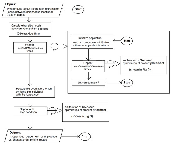 Optimization of Warehouse Operations with Genetic Algorithms