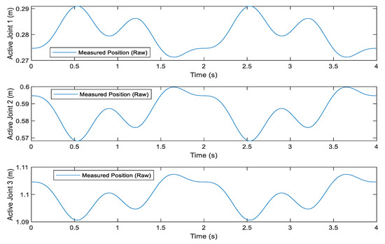 Identification of the Dynamic Parameters of a Parallel Kinematics Mechanism with Prismatic ...