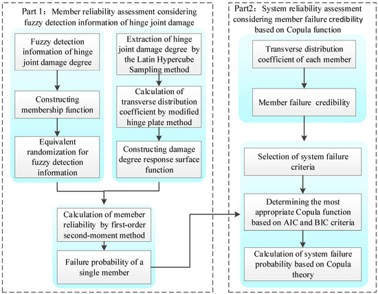 Reliability Evaluation of Hinged Slab Bridge Considering Hinge Joints ...