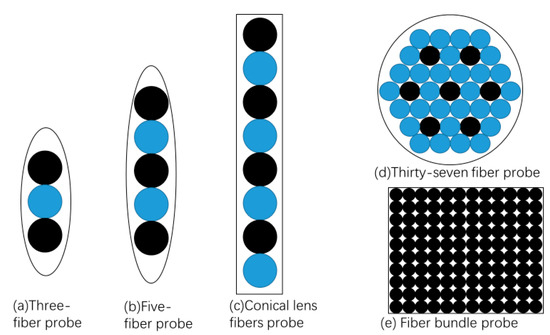 A Novel Fiber Optic Sensor for Microparticle Velocity Measurement Using ...