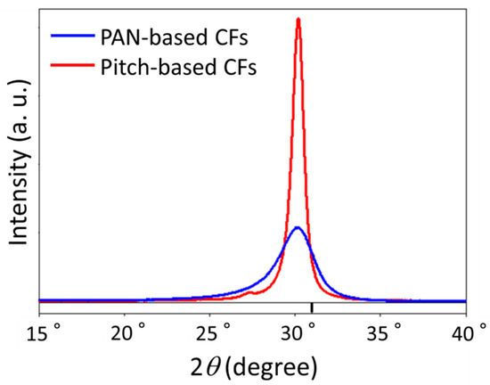 Observation of Distribution of π-Orbital-Oriented Domains in PAN- and ...