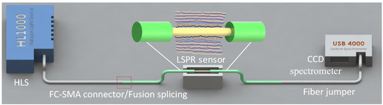 Hg2+ Optical Fiber Sensor Based on LSPR with PDDA-Templated AuNPs and ...