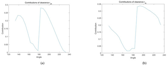 Tolerance Design and Robust Study for The Joint Clearances of Landing Gear Retraction Mechanisms